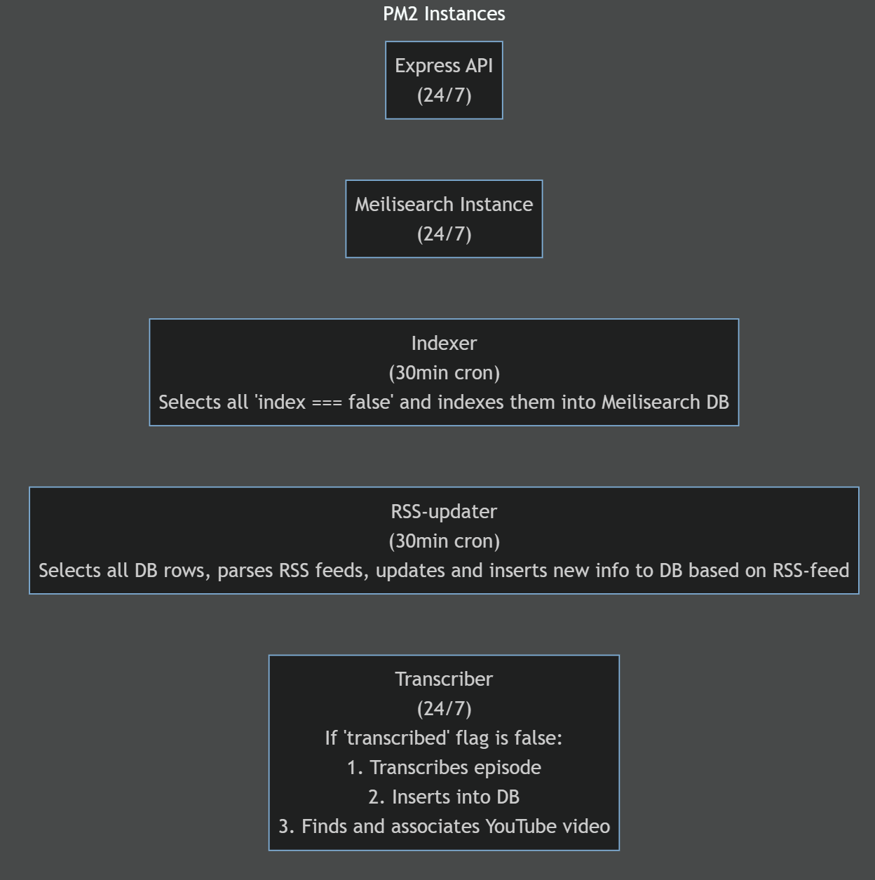 GitHub - luvnft/podsearch: Search-engine for podcast-transcriptions with accompanying youtube ...