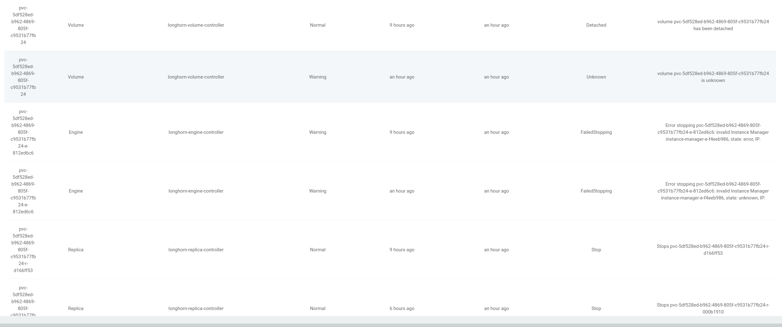 [BUG] PVC Failed due to instance manager is down · Issue #2518 · longhorn/longhorn · GitHub