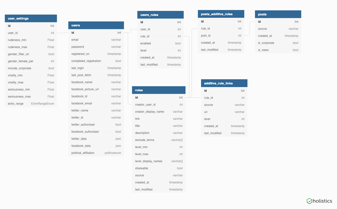 Additive Rules: DB design · Issue #189 · mitmedialab/gobo · GitHub