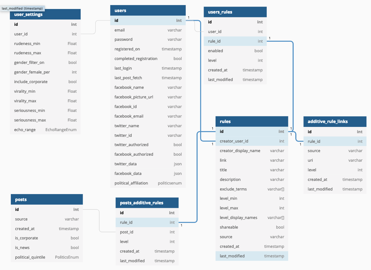 Additive Rules: DB design · Issue #189 · mitmedialab/gobo · GitHub