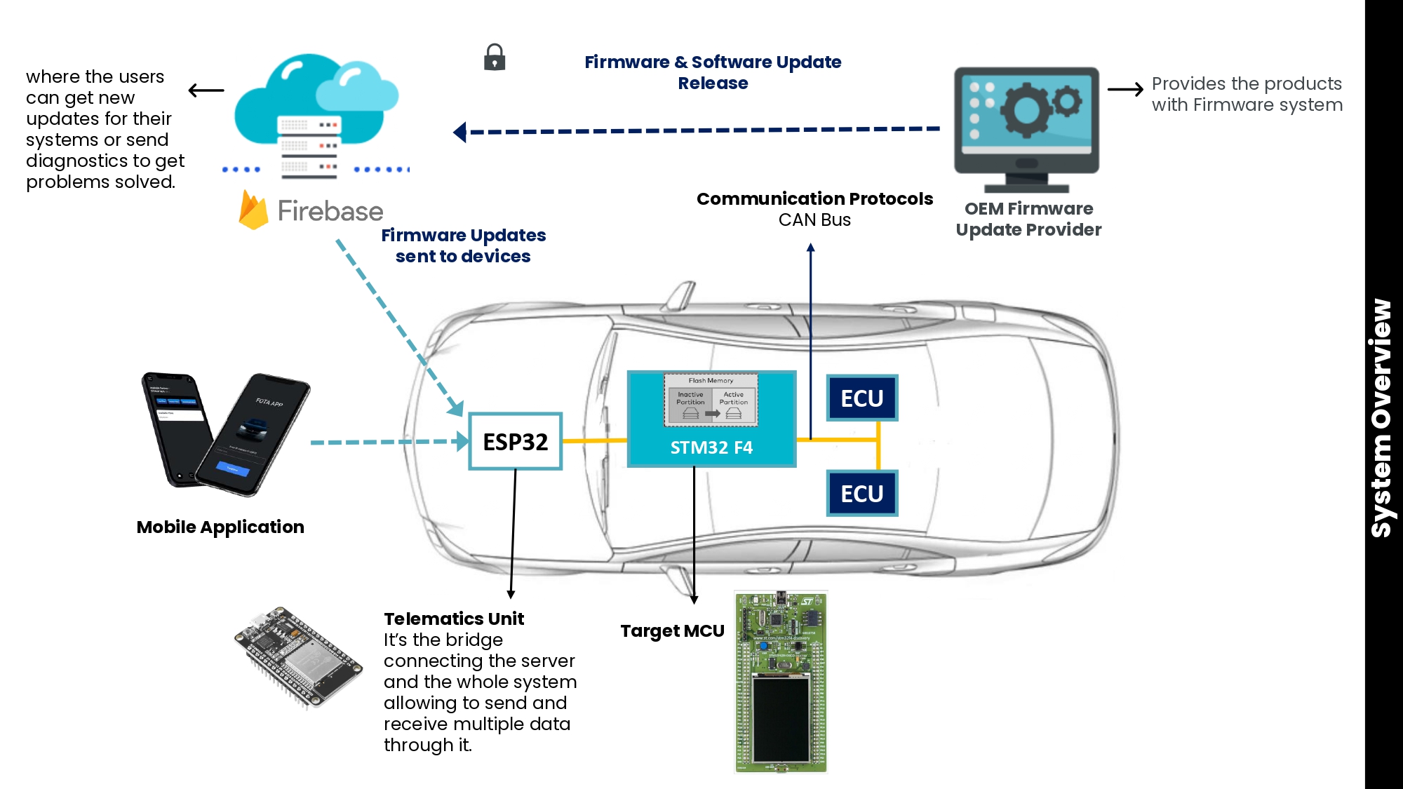 GitHub - mahmoudhelmyy/FOTA_STM32F429ZI_GraduationProject