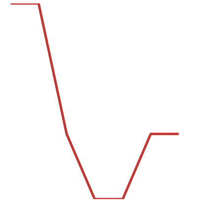 [Bug] line-chart's top/bottom line's width thinner than others · Issue ...