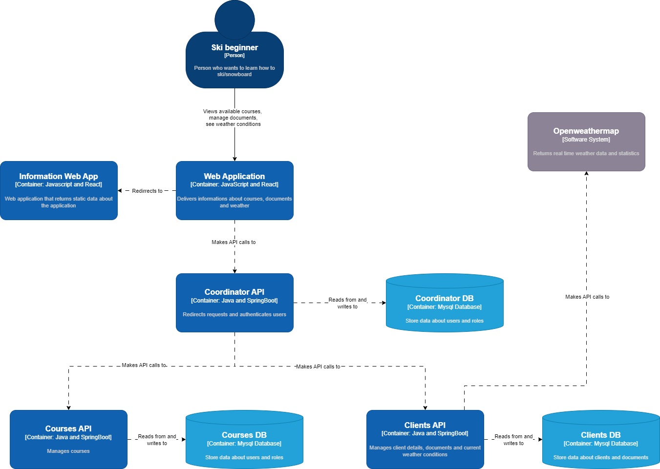 GitHub - dragosmdv/skicourses