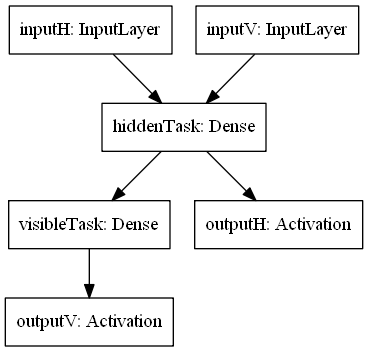 All input arrays (x) should have the same number of samples. Got array shapes: [(593, 4096 ...