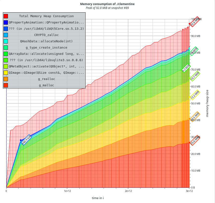 memory leak - 1.4.0rc1-153-g06ba55549 · Issue #6654 · clementine-player/Clementine · GitHub