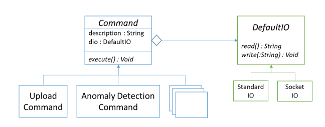 GitHub - DanielKnafel/Anomaly-Detection-Server: a TCP server capable of ...