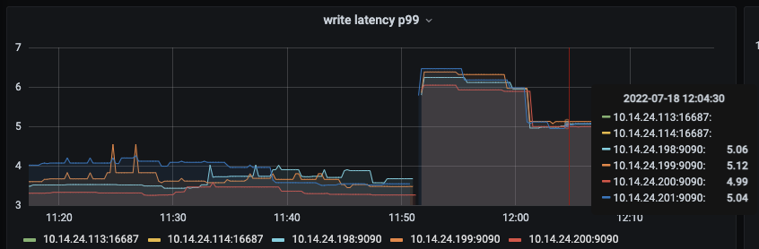 why insert into distributed table per shard directly is slower than insert into distributed ...