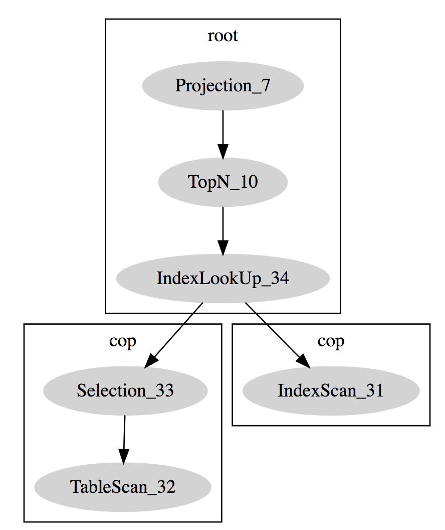The Query Is Too Slow，how To Optimize Performance？ · Issue 7889 · Pingcaptidb · Github