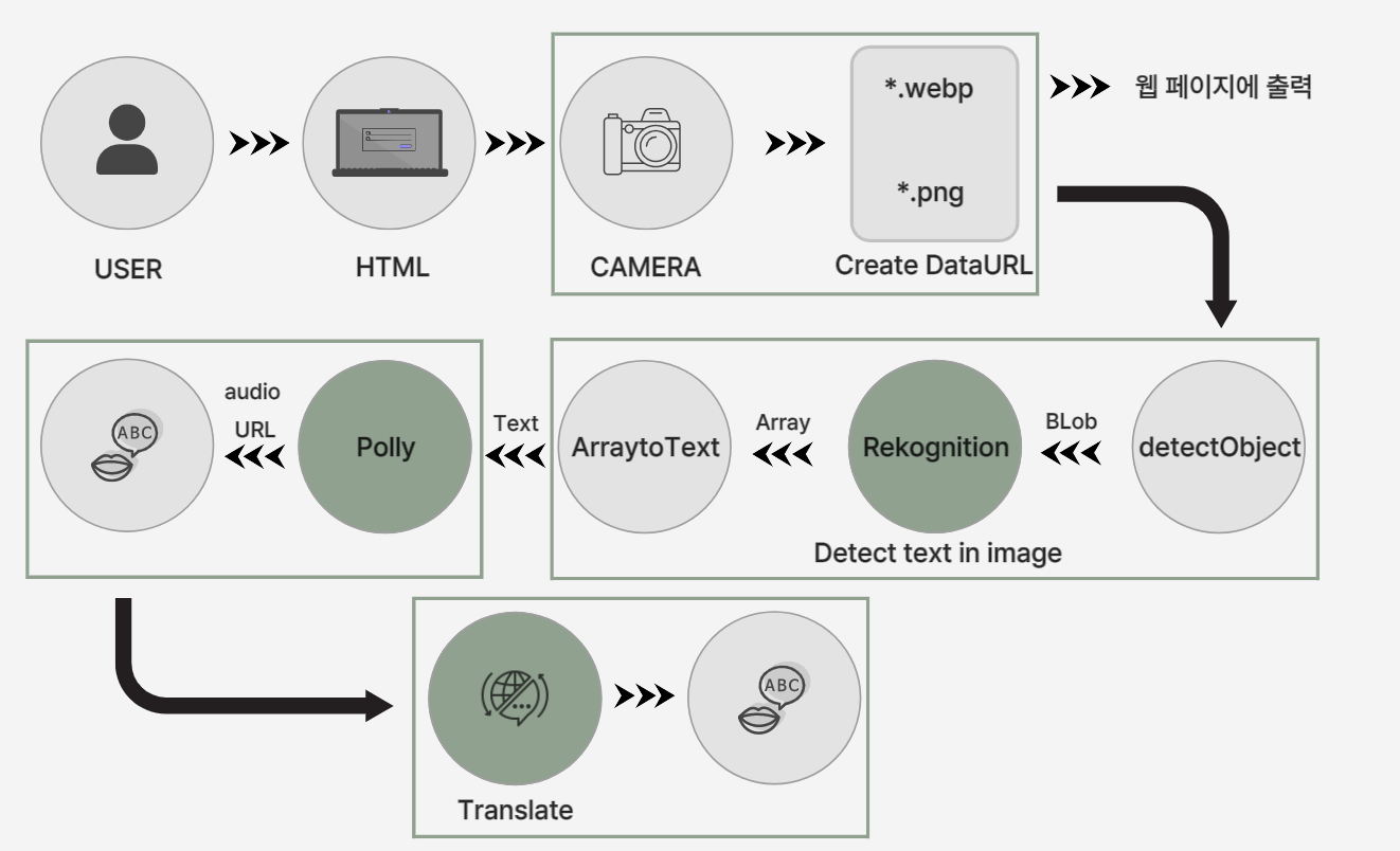 GitHub - MinjeongKim03/cloud-computing-project