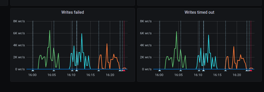 MV update backlog spikes cause write failures and timeouts · Issue #8759 · scylladb/scylladb ...