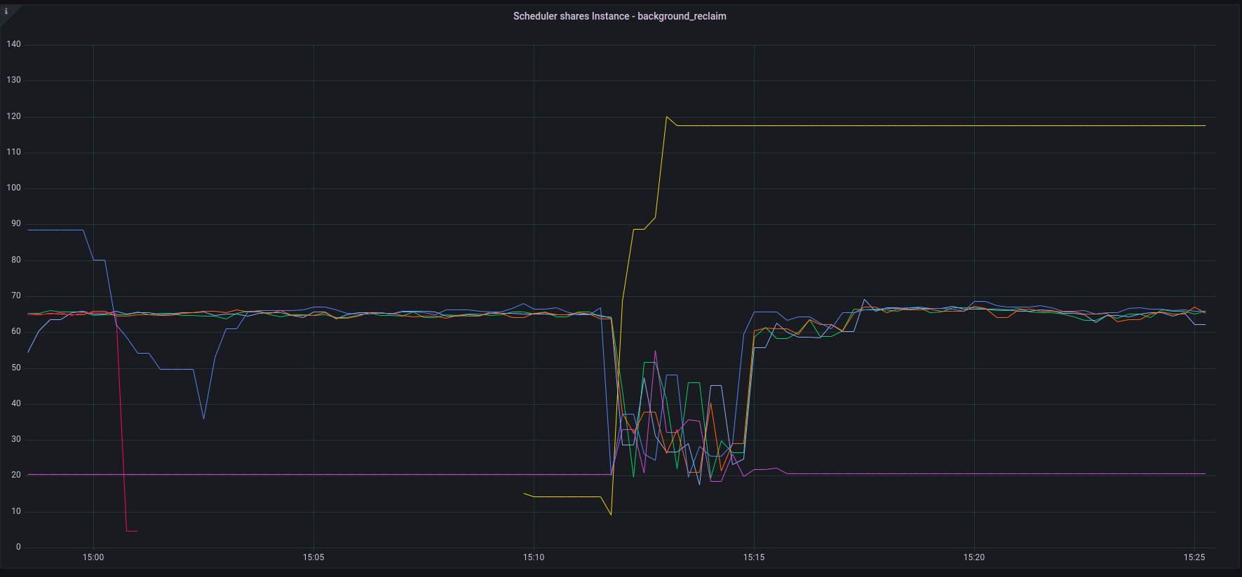Significant throughput drop during terminate and replace [rbno] · Issue #10064 · scylladb ...