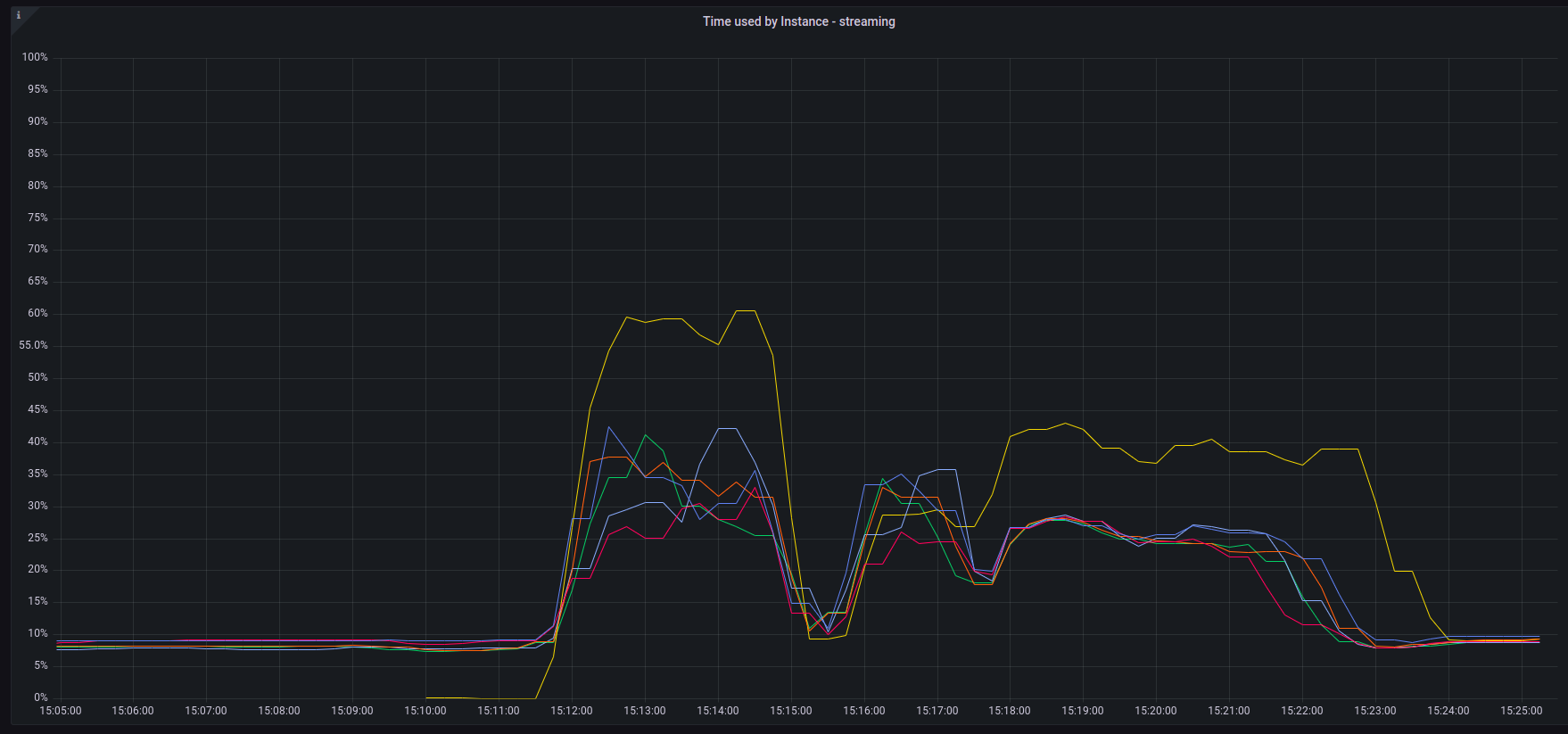 Significant throughput drop during terminate and replace [rbno] · Issue #10064 · scylladb ...