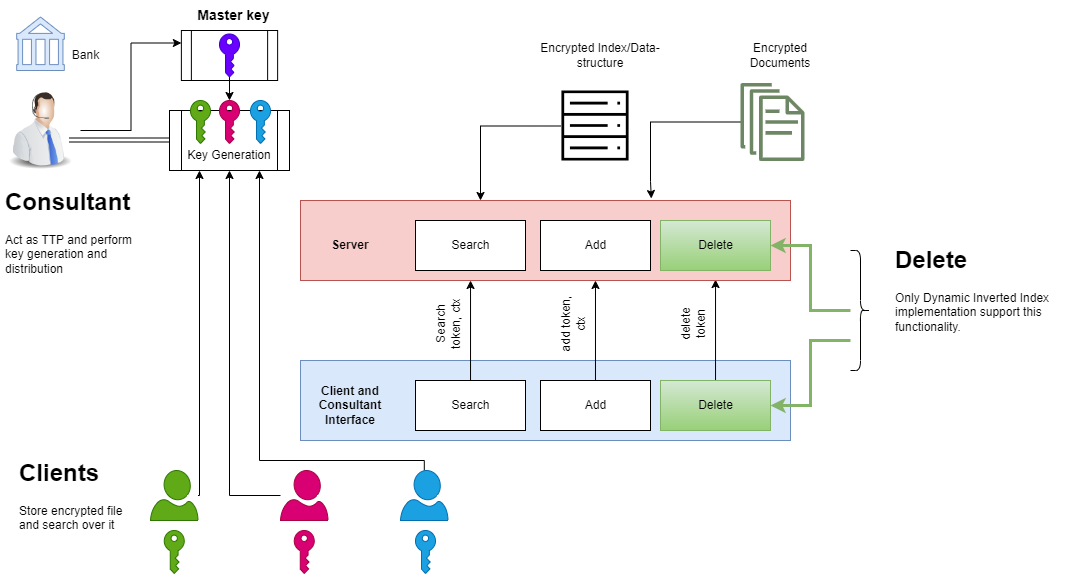 GitHub - mbrattinga/SDM-assignment: Demo implementation of Searchable Encryption (SWP and ...