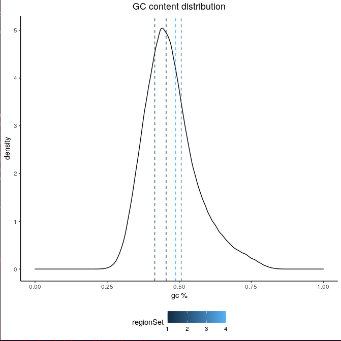 GC content multi-plot questions · Issue #88 · databio/GenomicDistributions · GitHub