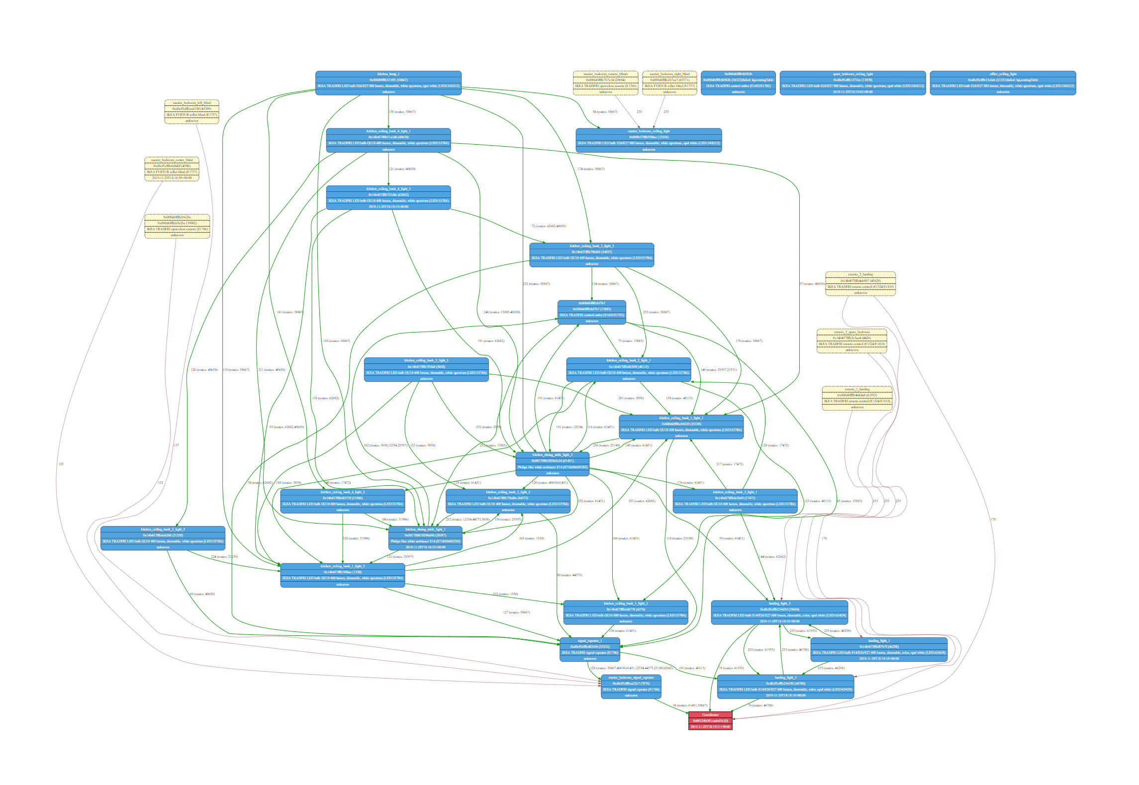Simplified map · Issue #1834 · Koenkk/zigbee2mqtt · GitHub