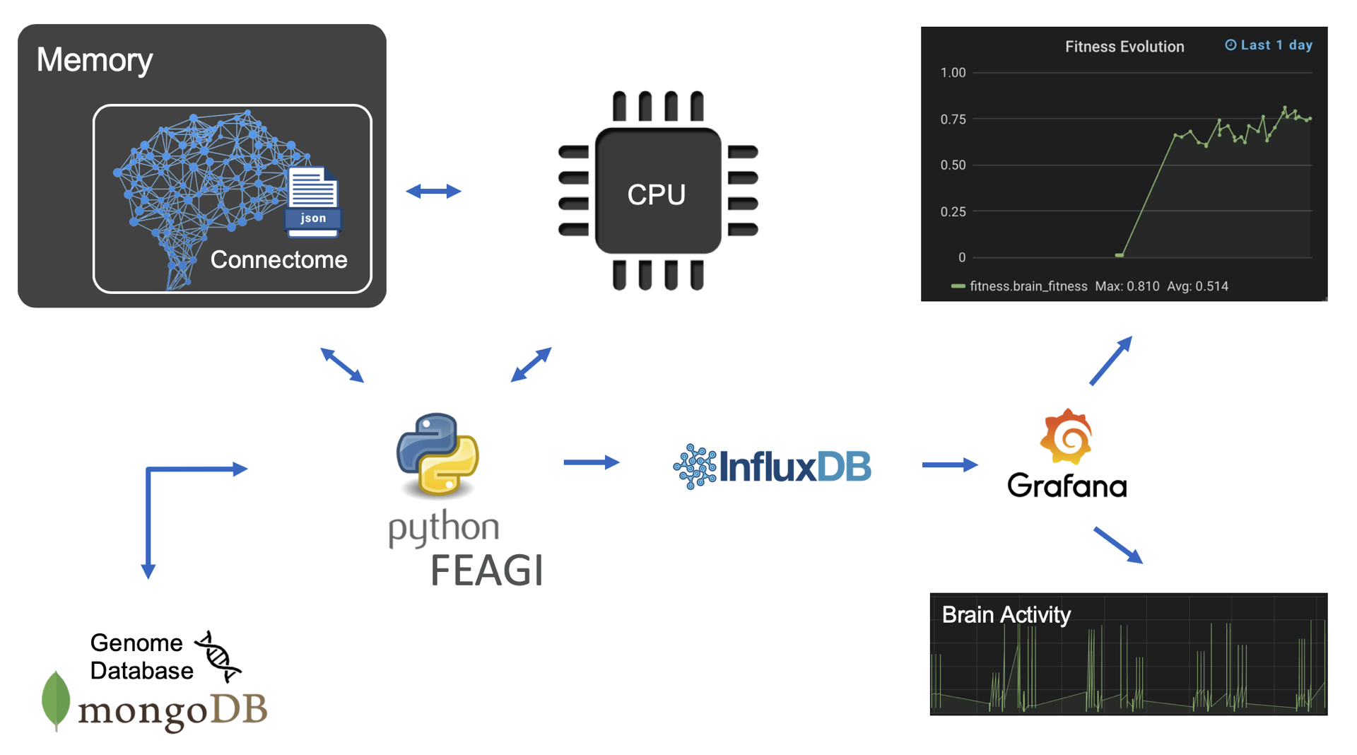 System Overview - feagi/feagi GitHub Wiki