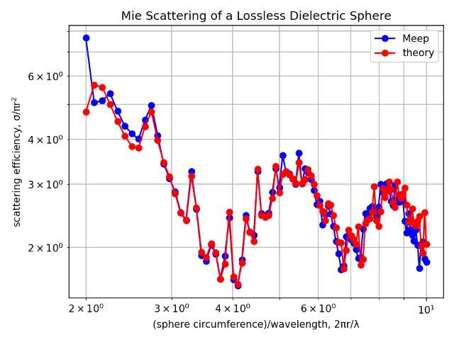 Mie Scattering tutorial: field instabilities with increasing resolution · NanoComp meep ...