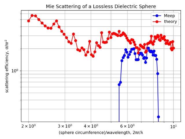 Mie Scattering tutorial: field instabilities with increasing resolution · NanoComp meep ...