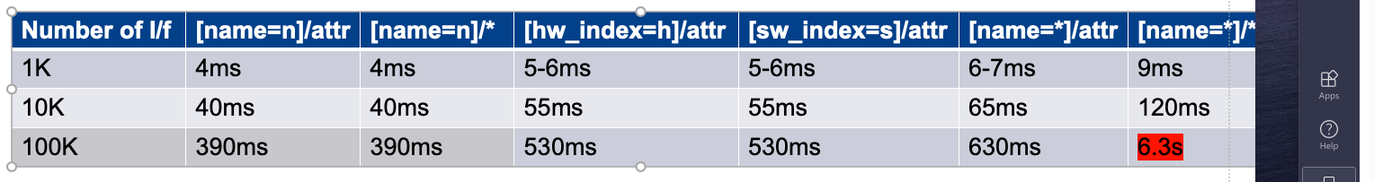 Performance of sr_get_item() v/s sr_get_items() · Issue #2275 · sysrepo ...
