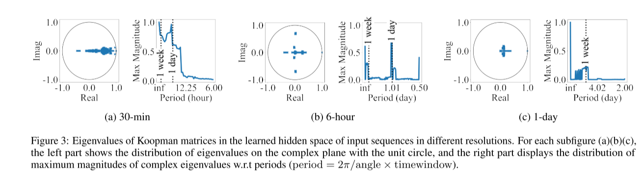 How to understand the koopman matrix learned from the deep koopman ...