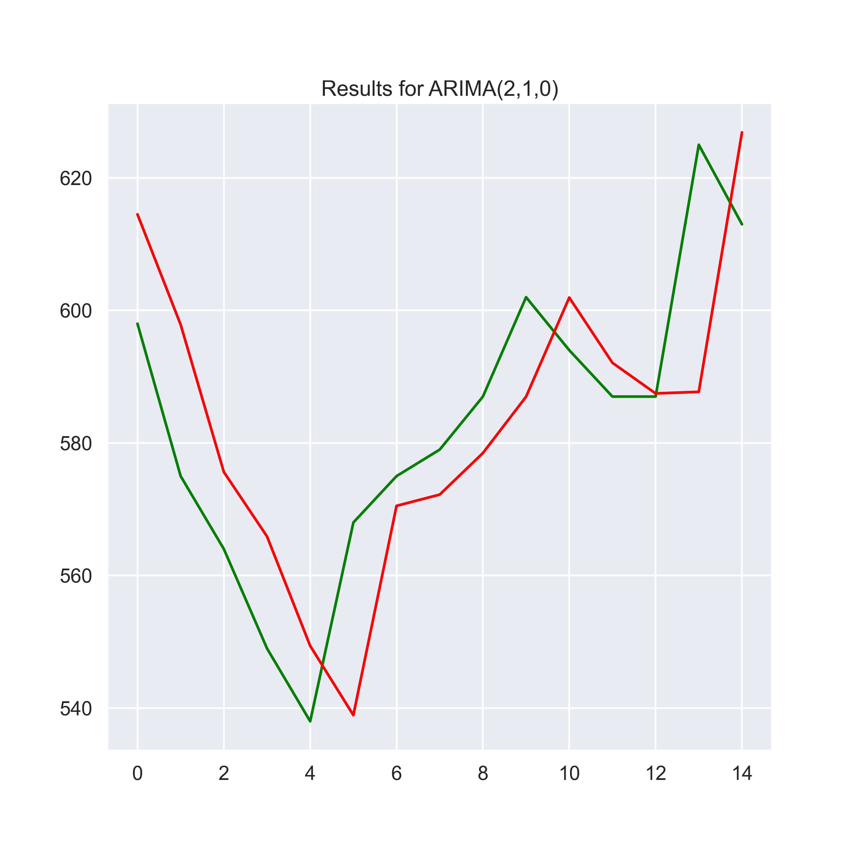 GitHub - keyush06/Time-Series_Water-Supply-Prediction: Used ARIMA model to predict the water supply