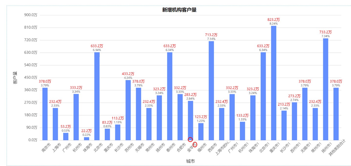 Axislabelrotate属性只能以文本中心为旋转原点 需求以文本左侧为旋转原点 · Issue 2857 · Antvisg2 · Github 