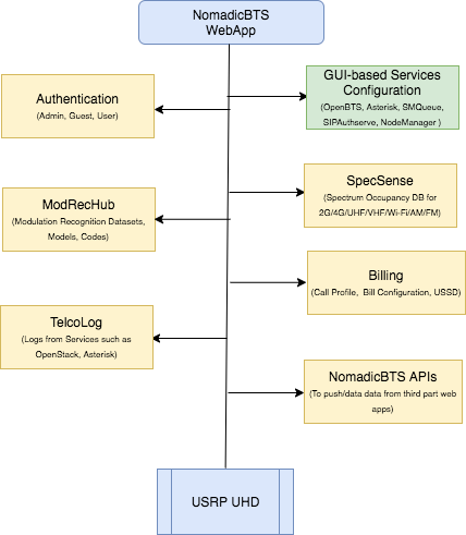 GitHub - aspmirlab/NomadicBTS: A mobile communication Base Transceiver ...