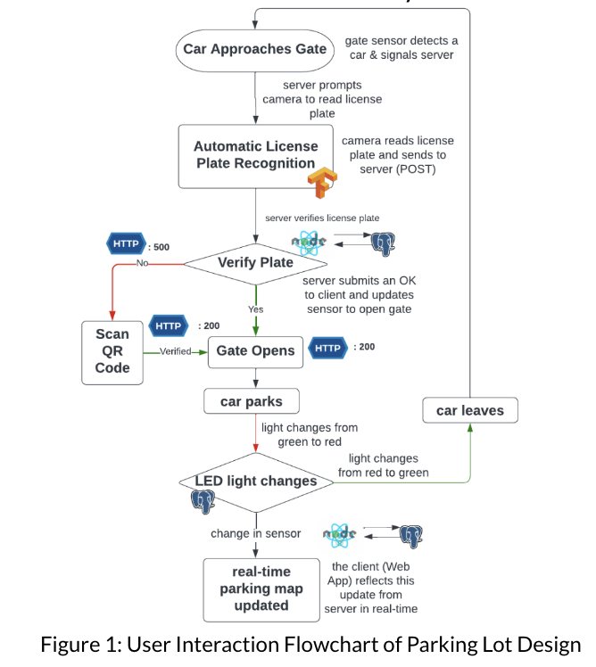 GitHub - ftimarah/ParkEase: ParkEase was built to address some of these parking issues by ...