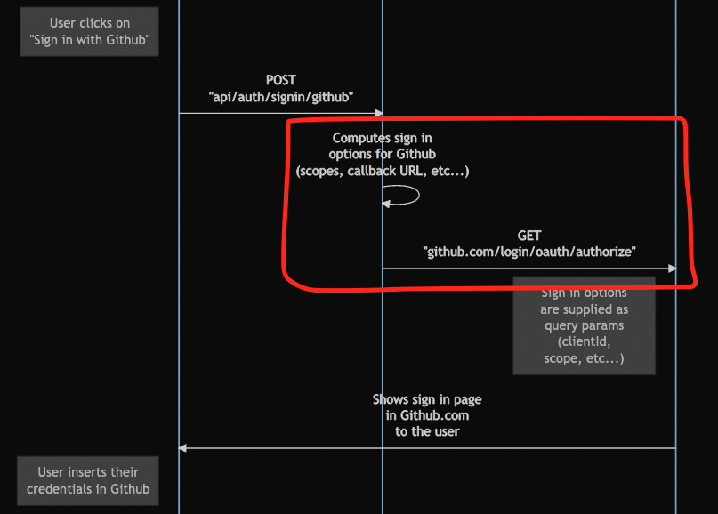 What Outgoing Requests Does The Apiauthcallback Make · Nextauthjs Next Auth · Discussion 3287