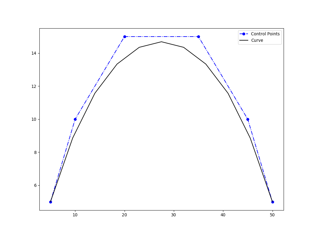 Linearize Curves And Surfaces To A Tolerance · Issue 21 · Orbingol Nurbs Python · Github