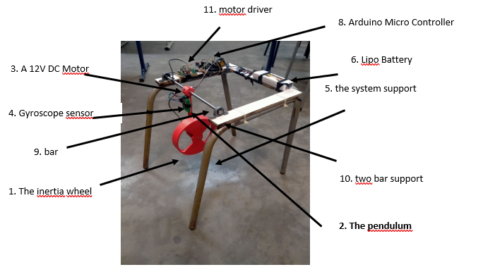 GitHub - slim-abid/Inertia-Wheel-Inverted-Pendulum: Implemetation of ...
