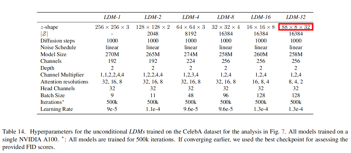 confusing z-shape size in paper appendix · Issue #306 · CompVis/latent-diffusion · GitHub
