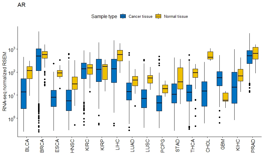 Different p-values using stat_compare_means and compare_means with ...