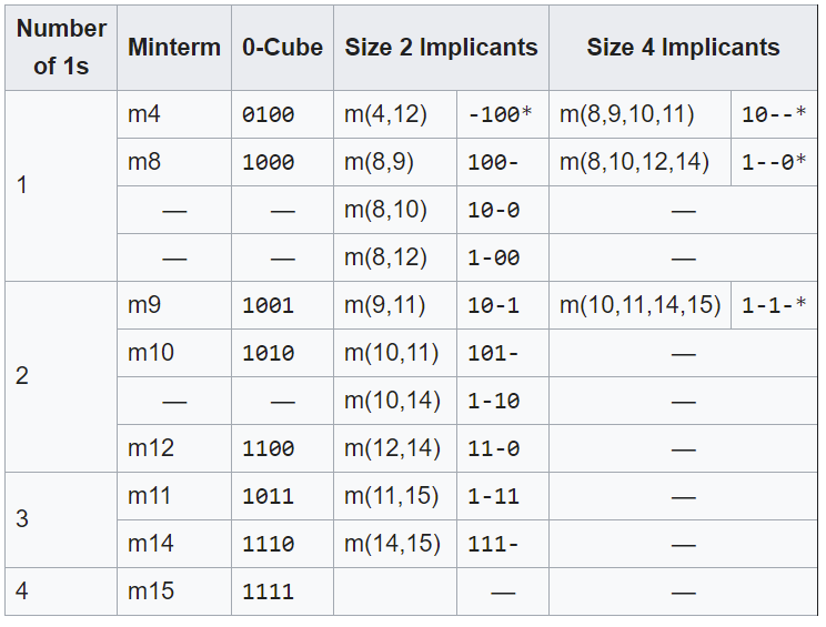 GitHub - Twl09008181/Quine-McCluskey-and-Petrick_Method: Quine-McCluskey-and-Petrick_Method