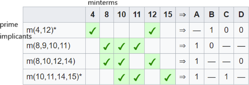 GitHub - Twl09008181/Quine-McCluskey-and-Petrick_Method: Quine ...