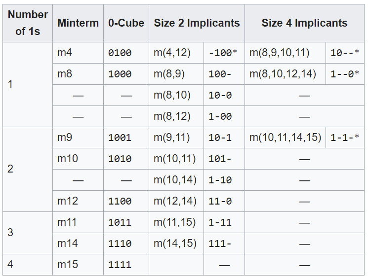 GitHub - Twl09008181/Quine-McCluskey-and-Petrick_Method: Quine ...