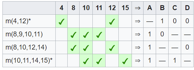 GitHub - Twl09008181/Quine-McCluskey-and-Petrick_Method: Quine ...
