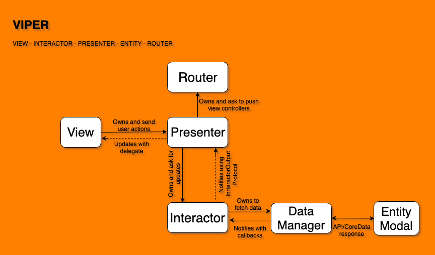 GitHub - rserodiaa/DeliveryApp: Sample project using VIPER architecture ...