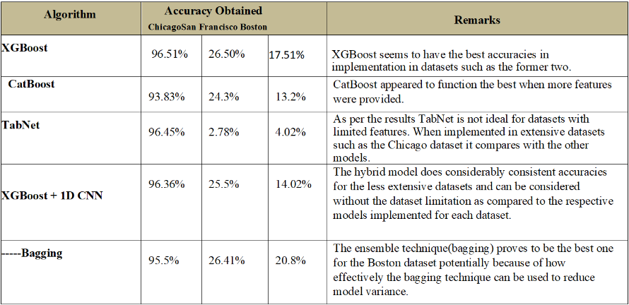 GitHub - rahulharikumarr/crime-pattern-recognition: Deep Learning for ...