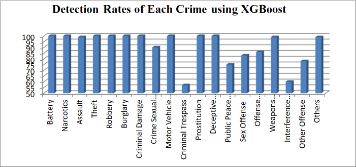 GitHub - rahulharikumarr/crime-pattern-recognition: Deep Learning for ...