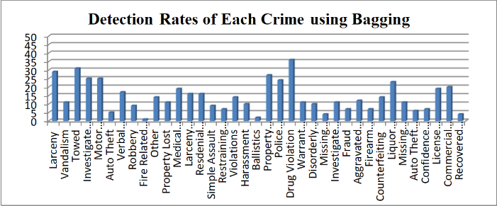 GitHub - rahulharikumarr/crime-pattern-recognition: Deep Learning for ...