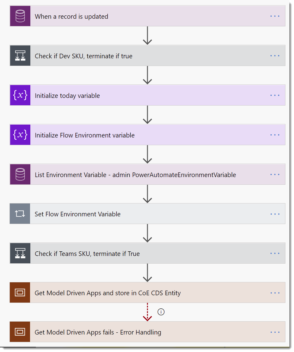 [BUG]: Admin | Sync Template v2 (Model Driven Apps) · Issue #494 · microsoft/powerapps-tools ...