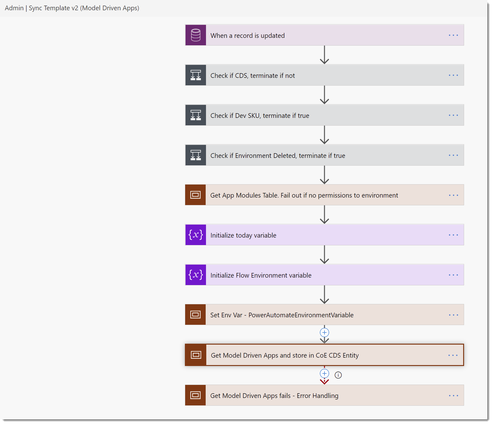 [BUG]: Admin | Sync Template v2 (Model Driven Apps) · Issue #494 · microsoft/powerapps-tools ...