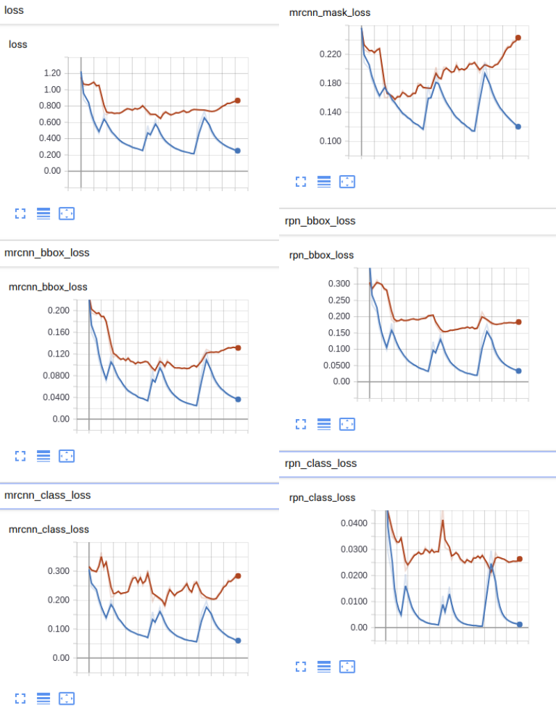 Validation losses increase while training losses decrease · Issue #766 ...