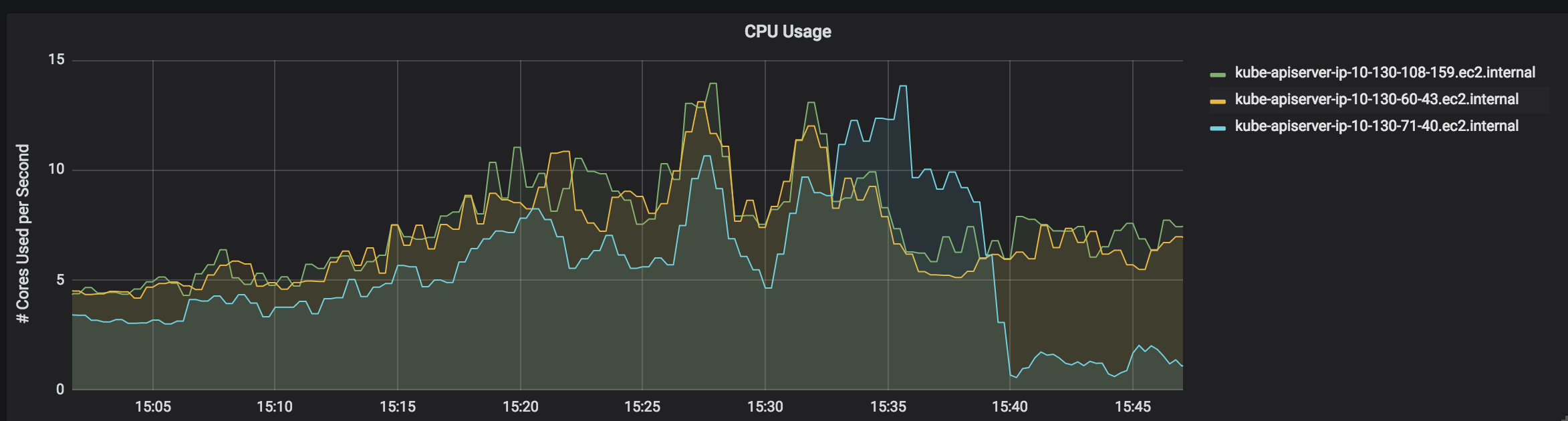 Unbounded Kube Apiserver Memory Growth · Issue 65732 · Kubernetes Kubernetes · Github