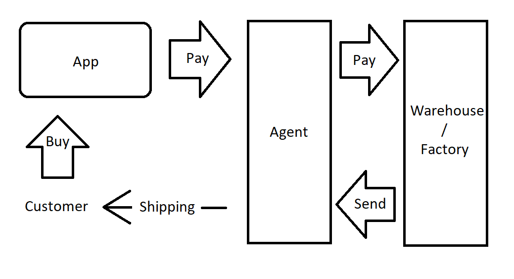 GitHub - mubarakone/b2b-b2c-web3-solutions: Flowcharts/Diagrams/Ideas ...