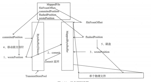 how the syncflush run? · Issue #2974 · apache/rocketmq · GitHub