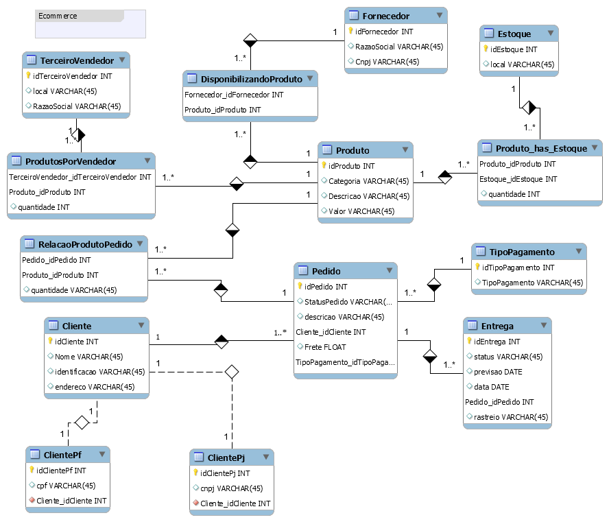 GitHub - andreguzzi/ecommerce-modelo-bd