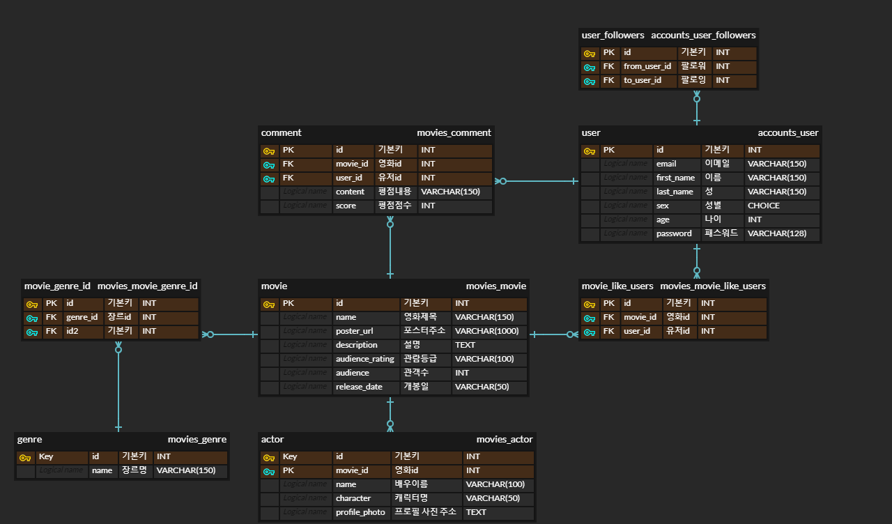 GitHub - mycomax0416/final_project: SSAFY Final Project