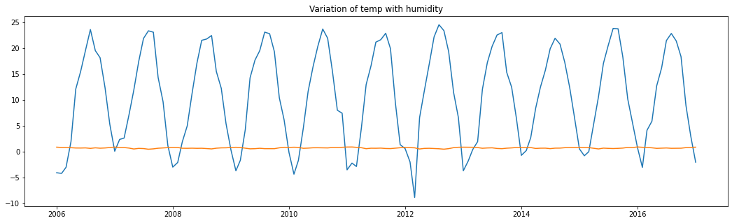 GitHub - komal-30/Smart-Weather-Monitoring-and-Prediction-System
